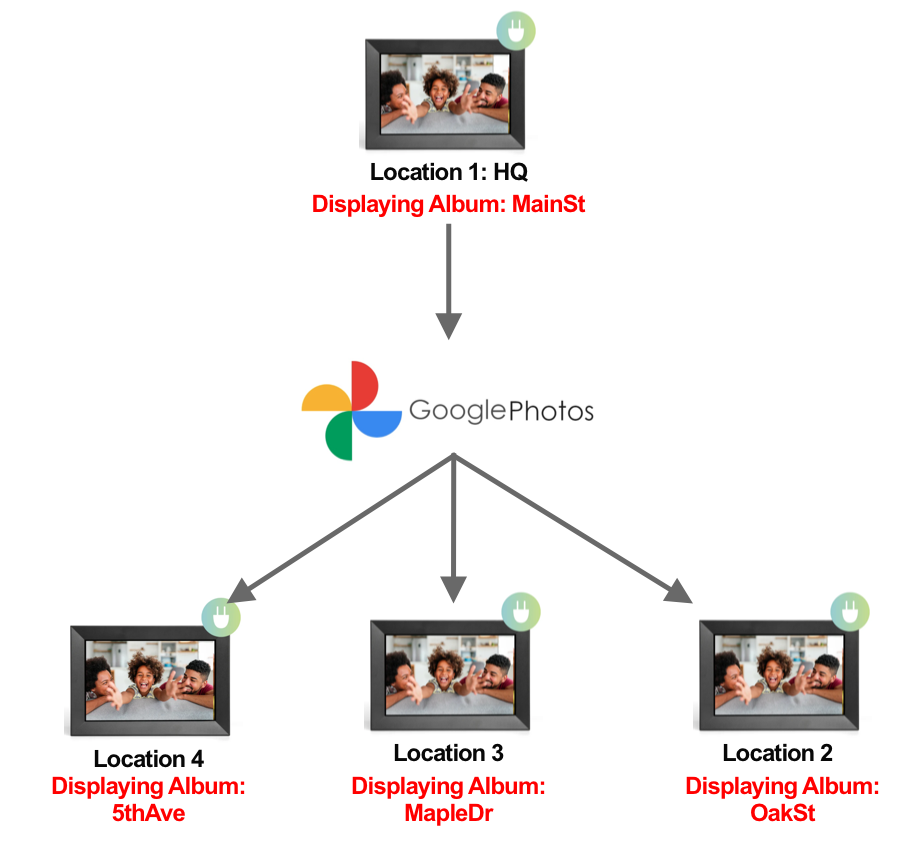 Setting up a multi-site display system with Google Photos – PhotoSpring ...